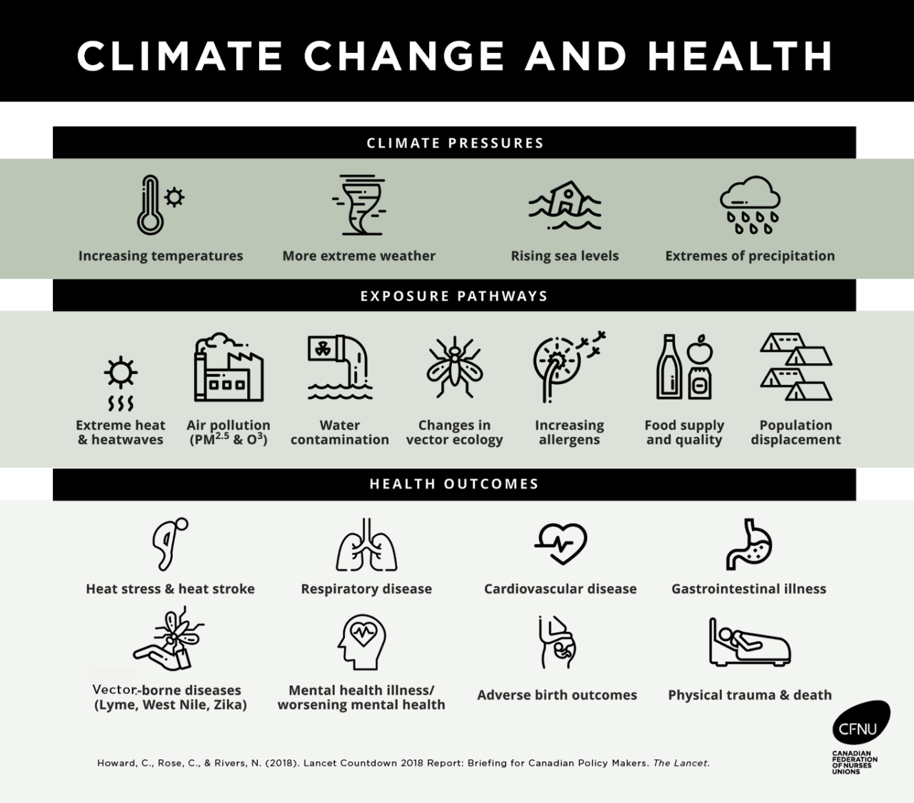Climate Change and Health: It’s time for nurses to act Canadian ...