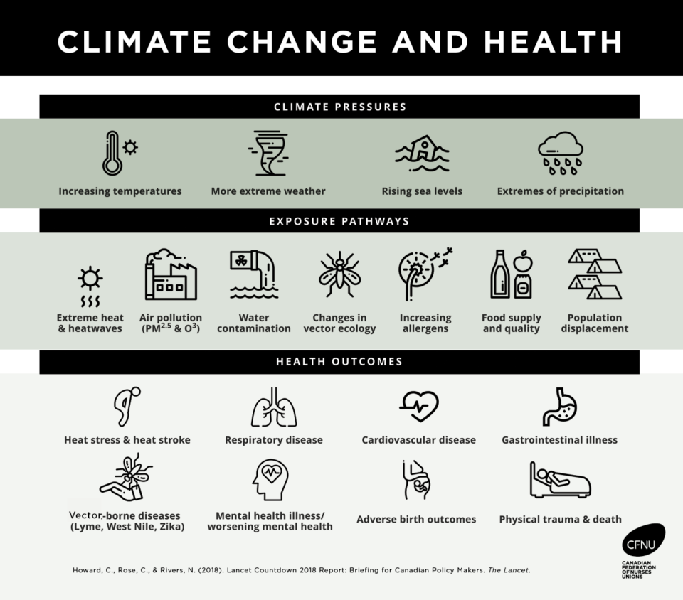 Climate Change and Health: It’s time for nurses to act Canadian ...