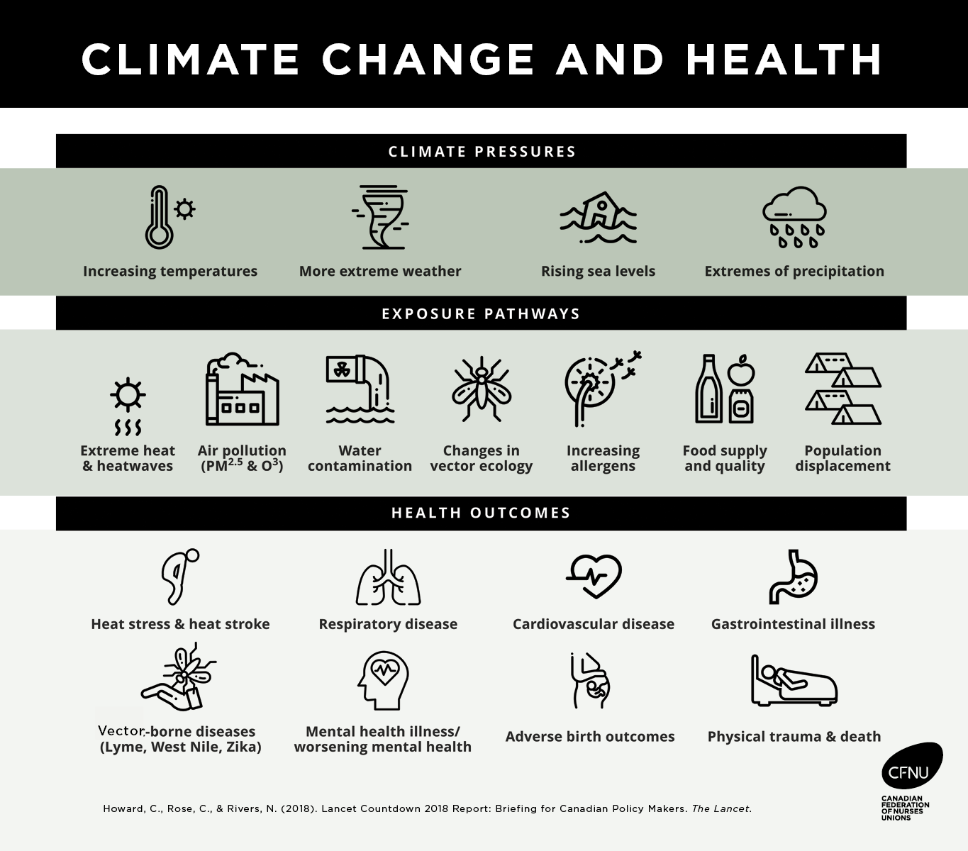 Climate Change and Health: It’s time for nurses to act Canadian ...